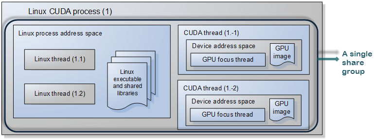 The TotalView CUDA Debugging Model